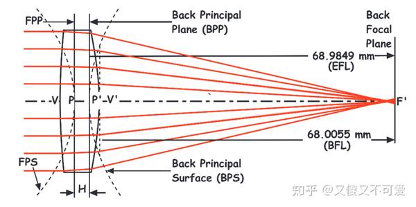 Designing Optics Using CODE V[Chapter 4]-一阶光学 - 知乎