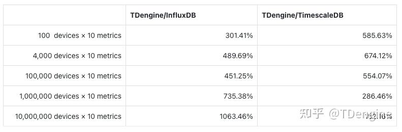 写入性能：TDengine 最高达到 InfluxDB 的 10.3 倍，TimeScaleDB 的 6.74 倍 - 知乎
