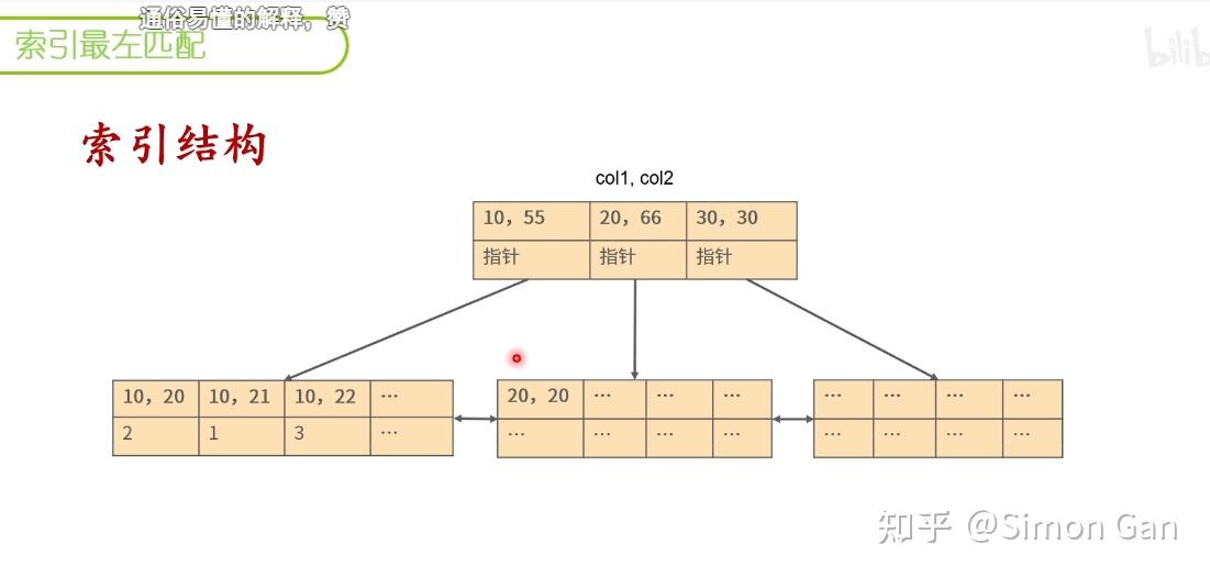 【sql】 索引 最左匹配 知乎
