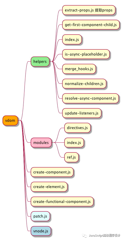 Vue中vdom的创建 - 知乎