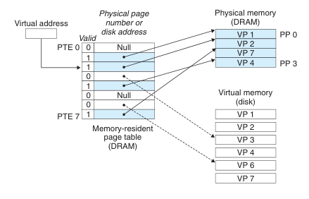csapp L21 - 虚拟内存：基础 - 知乎