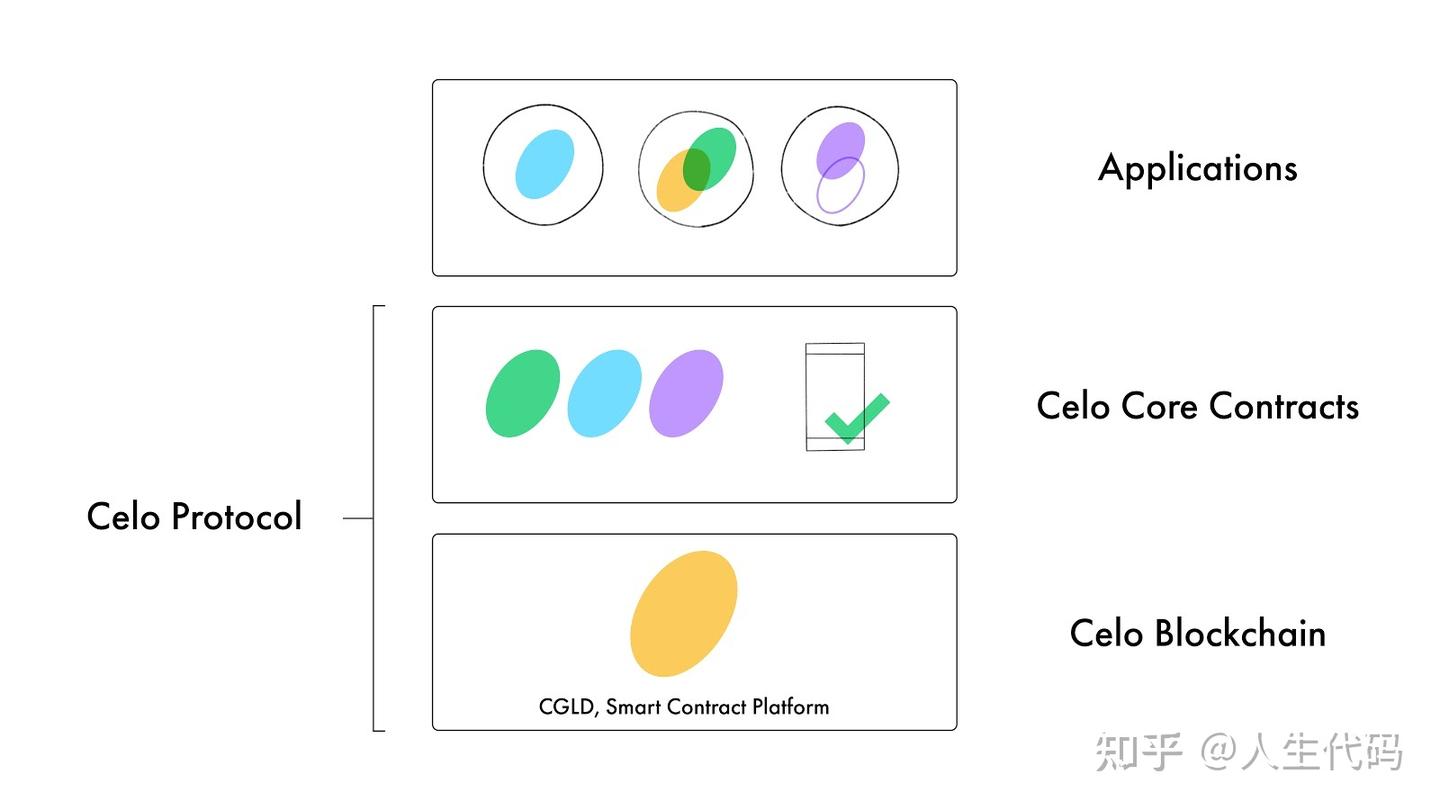 一文帮助你了解 celo 币 + 实践 - 知乎