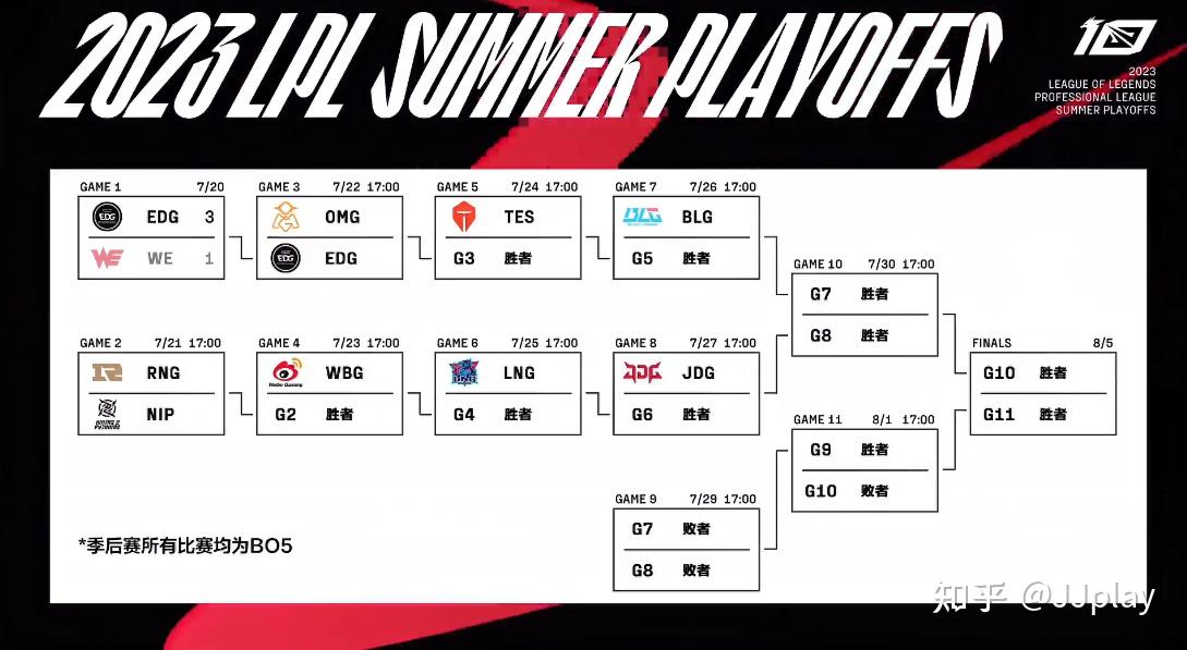 JJPLAY电竞报：EDG 3:1 战胜WE挺进下轮！观众高喊Uzi燃爆全场 - 知乎