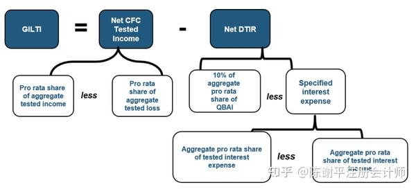 如何计算“GILTI”及对“美国股东”的影响 - 知乎