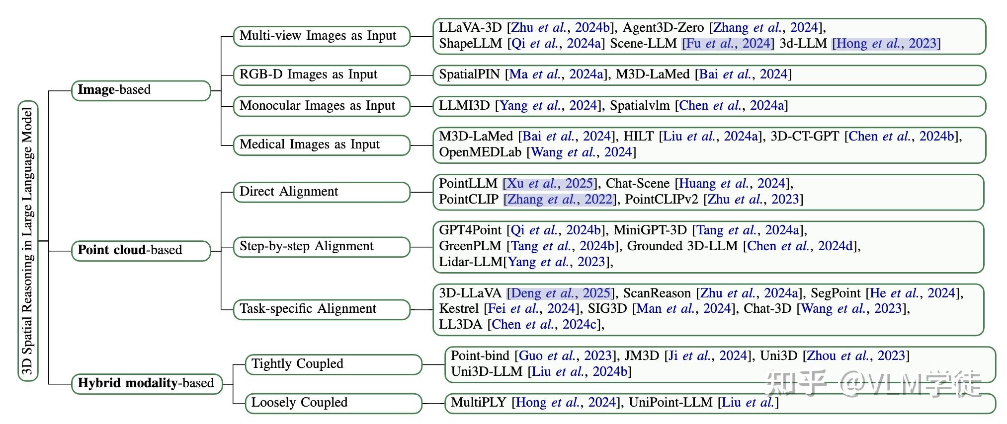 [空间智能][Survey]How to Enable LLM with 3D Capacity? A Survey of Spatial ...