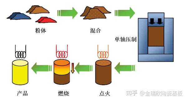 先进陶瓷材料的烧结技术介绍 知乎