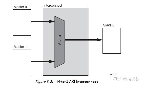 SOC中AXI总线是如何连接的 - 知乎
