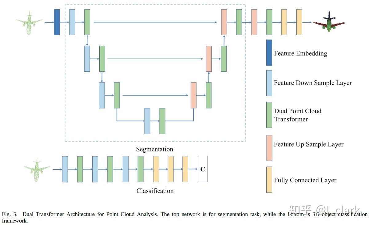 [2022] Dual Transformer for Point Cloud Analysis - 知乎