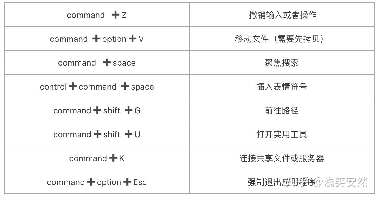 「Mac快捷键」Mac快捷键使用指南。 - 知乎