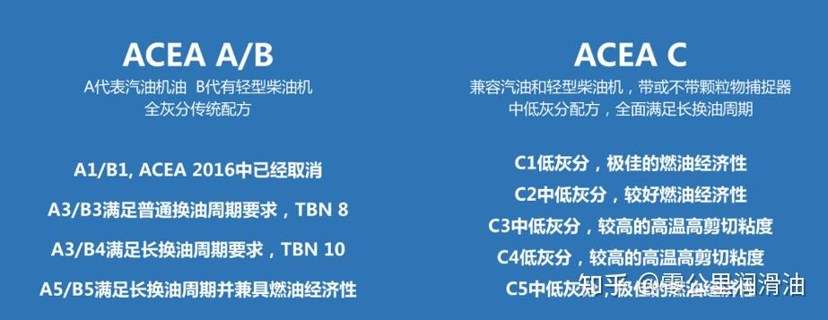 最详细的润滑油欧标-2021解读来了！ACEA-2021有哪些变化？ - 知乎