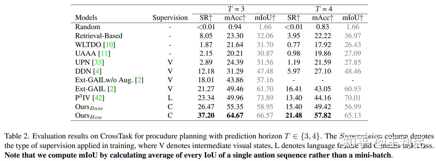 [CVPR 2023 Highlight] PDPP：基于扩散模型的教学视频过程规划 - 知乎