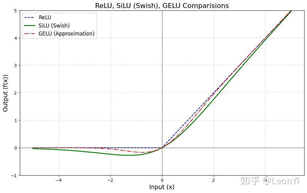 大模型FFN的变化-GLU Variants Improve Transformer - 知乎