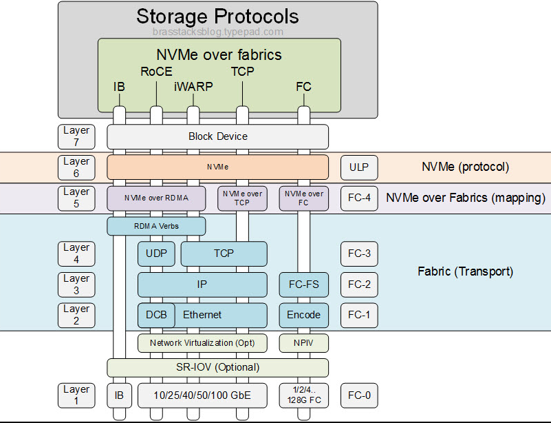 Fibre Channel为NVMe-oF提供更好的纠错能力 - 知乎