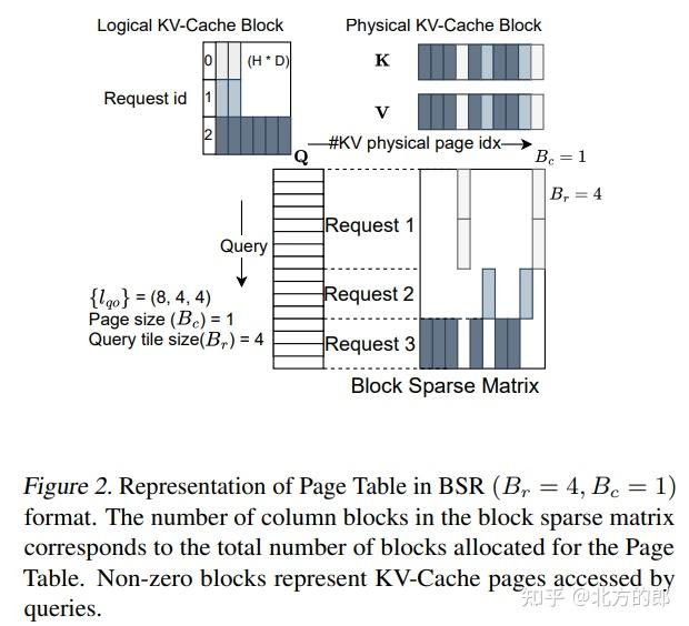 FlashInfer：为LLM推理服务打造的高效、可定制注意力引擎 - 知乎
