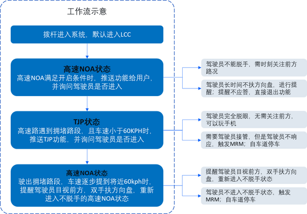 ADAS/AD系统方案06-L3级智驾的功能定义（2023年） - 知乎
