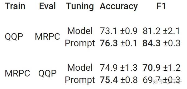 论文笔记 | 谷歌 Soft Prompt Learning - 知乎