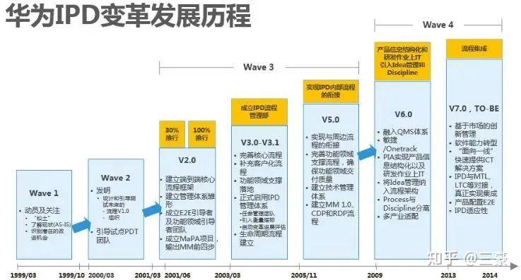 IPD变革记：华为IPD改革如何分散权力，形成合力 - 知乎