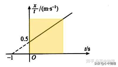 匀变速直线运动x/t-t图 - 知乎