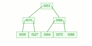 为什么MySQL索引要采用 B+tree ？不用二叉树、红黑树 - 知乎