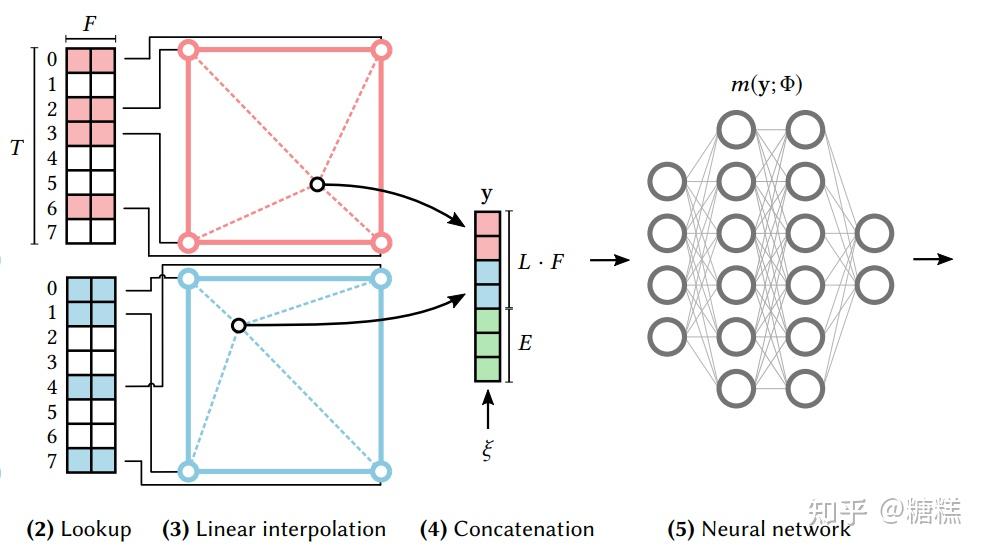 论文解读 | Instant Neural Graphics Primitives with a Multiresolution Hash Encoding - 知乎