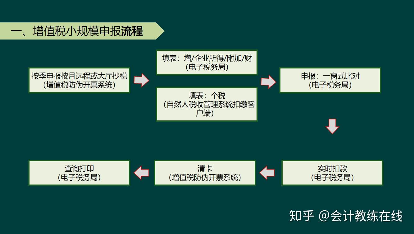 会计小白，怎么报税？报税操作流程有哪些？ 知乎