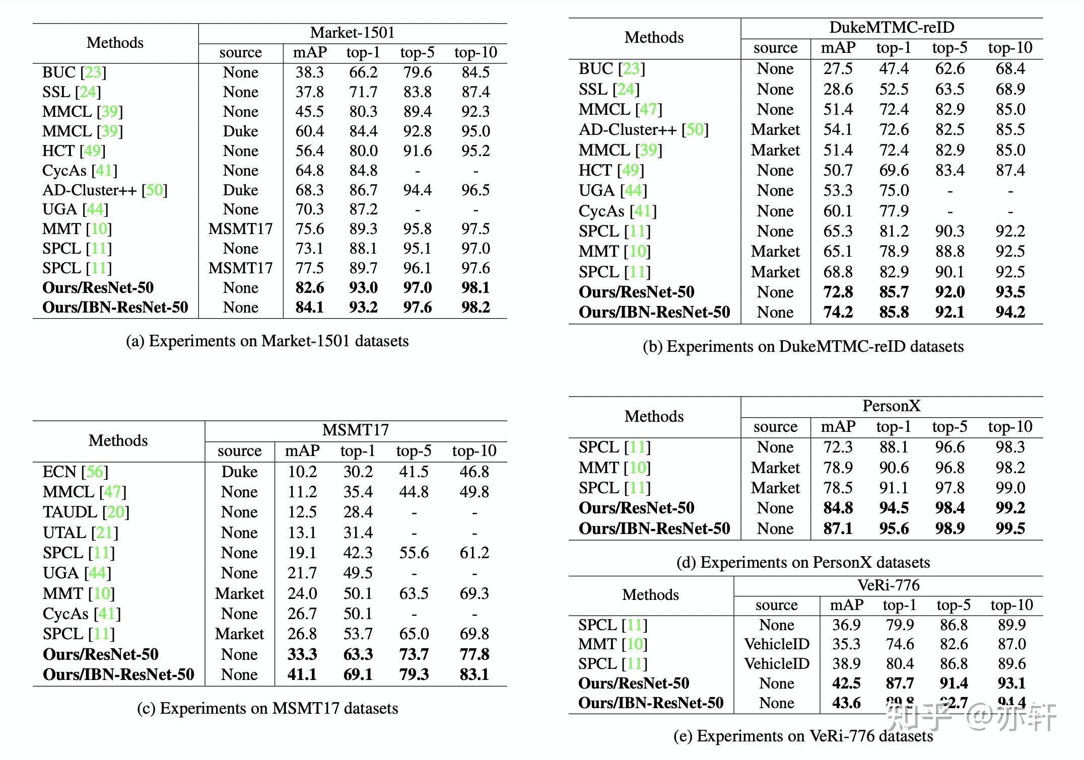 最强无监督行人重识别方法 — Cluster Contrast for Unsupervised Person Re ...