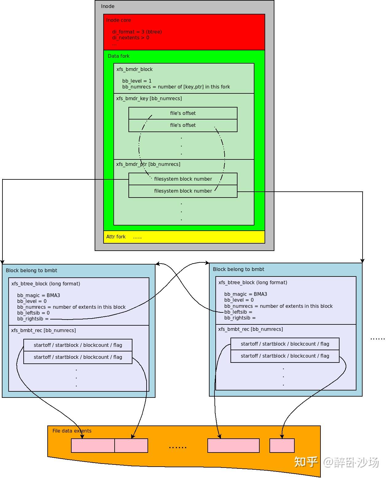 XFS的on-disk组织结构(7)——Inode Datafork of regular file - 知乎
