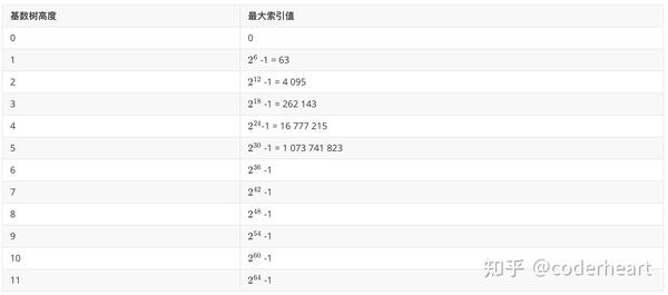 Linux Kernel：内核数据结构之基数树（Radix Tree） - 知乎