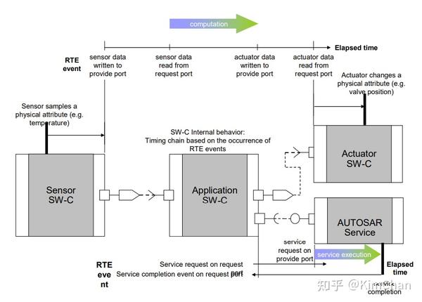 [Classic AUTOSAR学习] AUTOSAR中的功能安全（二）——功能安全措施 - 知乎