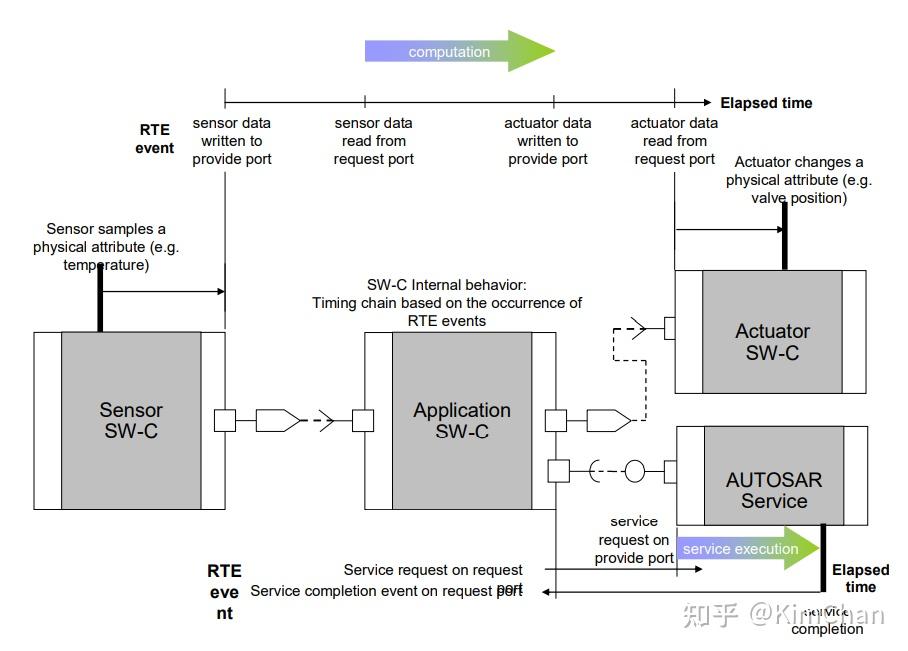 [Classic AUTOSAR学习] AUTOSAR中的功能安全（二）——功能安全措施 - 知乎