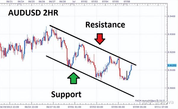 交易大百科(D字系列)——下降通道(Descending Channel) - 知乎