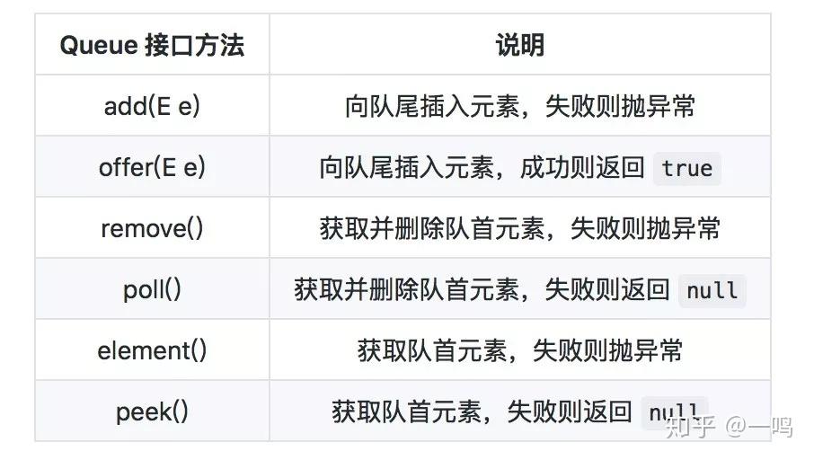 你应该知道的 PriorityQueue ——深入浅出分析 PriorityQueue - 知乎