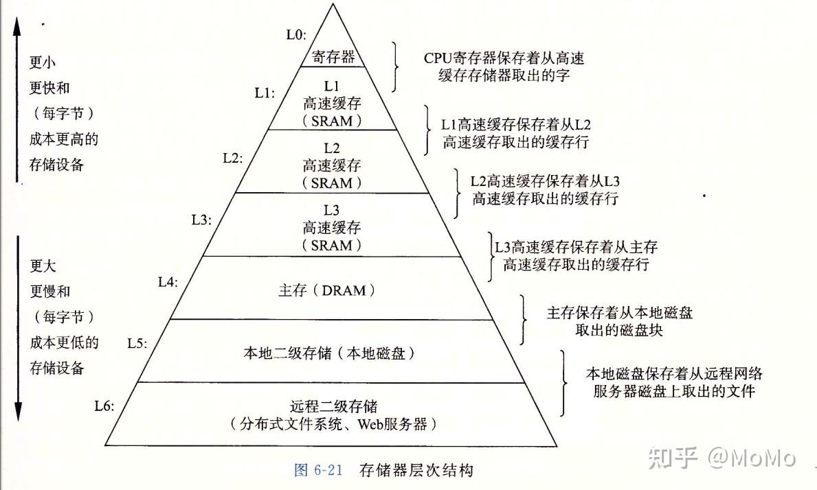 CSAPP笔记A - 存储器层次结构(III) - 知乎
