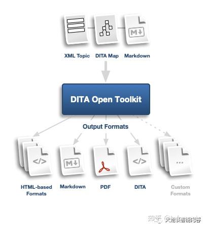 DITA技巧：将DITA或Markdown发布成CHM - 知乎