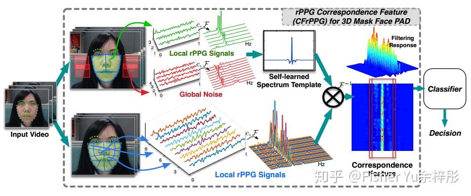 基于rPPG的人脸活体检测综述 - 古月居