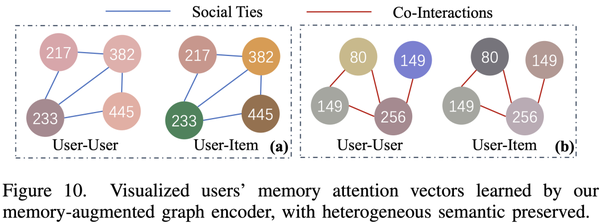 ICDE2023 | DGNN: 基于解耦图神经网络的社会化推荐系统 - 知乎