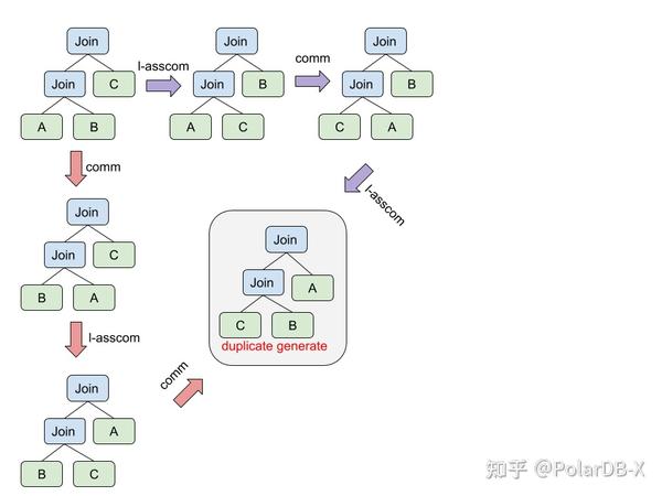 PolarDB-X CBO 优化器技术内幕 - 知乎