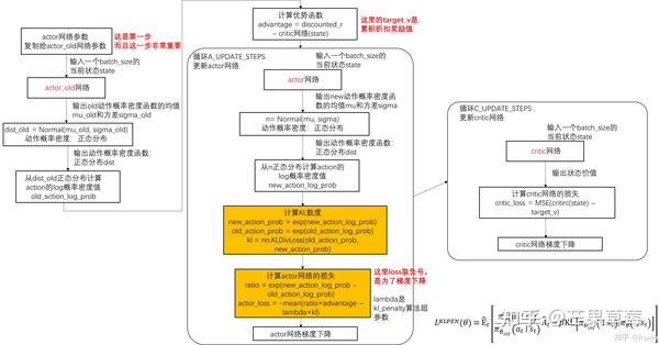 PPO算法基本原理及流程图（KL penalty和Clip两种方法） - 知乎