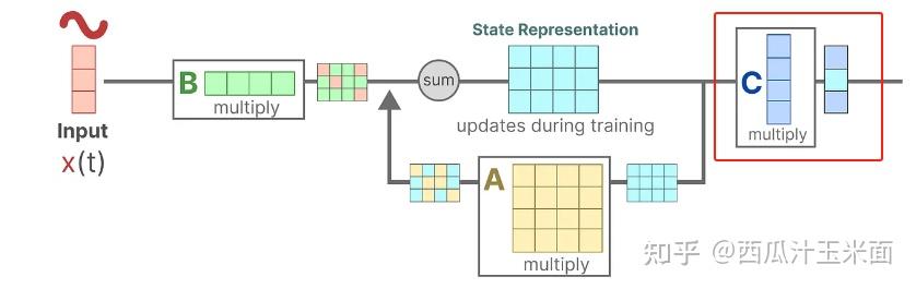 Mamba: Linear-Time Sequence Modeling with Selective State Spaces - 知乎