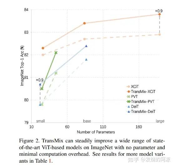 TransMix: Attend to Mix for Vision Transformers - 知乎