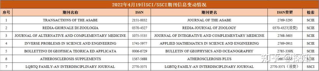 5月SCI/SSCI/EI期刊列表更新，这7本期刊值得警惕！ - 知乎