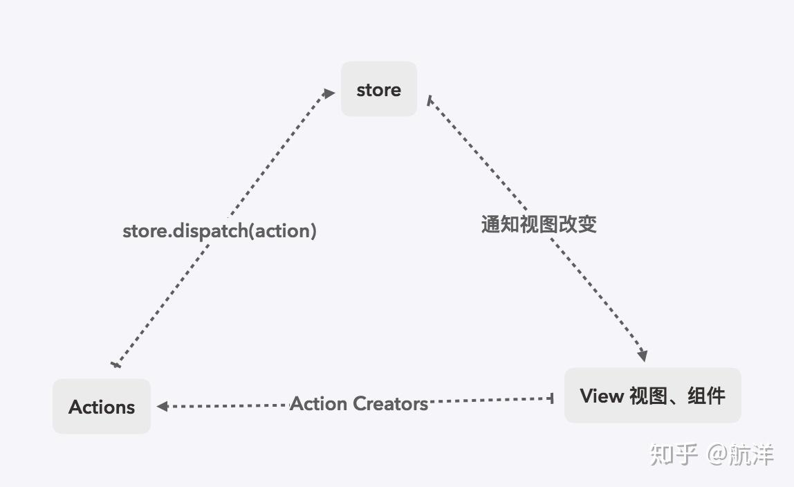 使用 React Hooks 代替 Redux 知乎