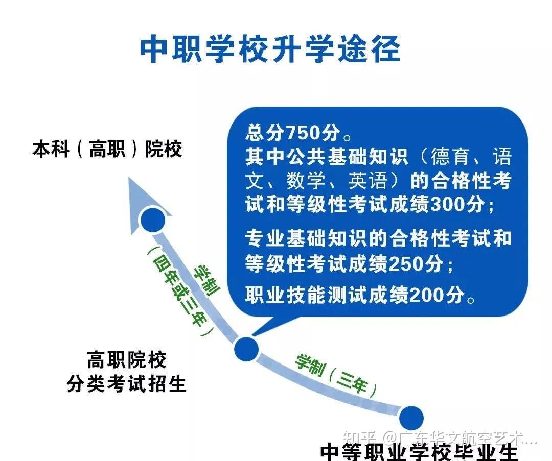 中职生选择升学深造比例超过60 ,中职生升学途径都有哪些? 知乎