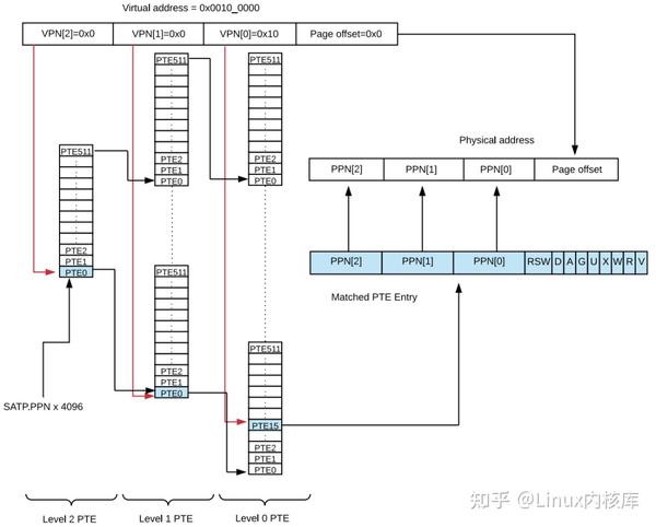 一文分析RISC-V Linux启动之页表创建 - 知乎