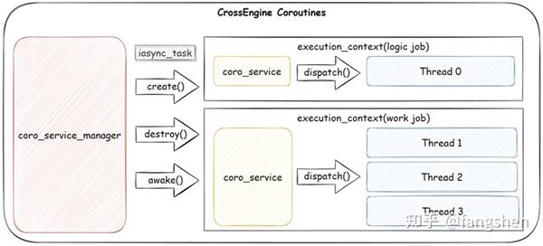 优雅的实现多线程环境下的协程调度 - 再谈 ASIO 与 Coroutine - 知乎