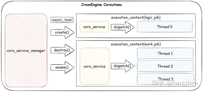 优雅的实现多线程环境下的协程调度 - 再谈 ASIO 与 Coroutine - 知乎