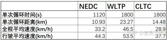 新能源汽车常用工况（NEDC、WLTC、CLTC、EPA）介绍 - 知乎