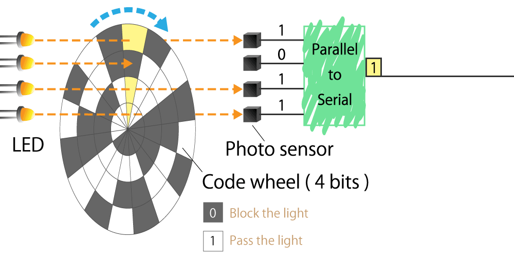 《编码器基础知识》03增量式与绝对式区别 - 知乎