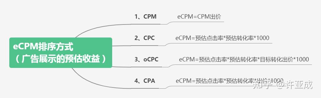 CPM和eCPM有什么区别？ - 知乎