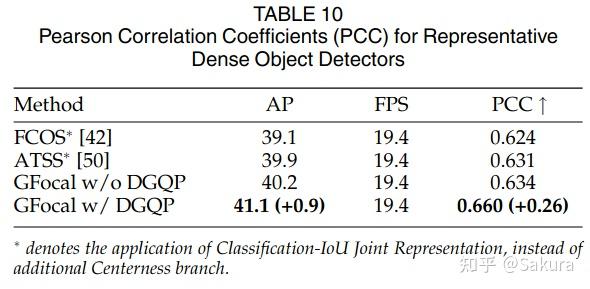 [目标检测] Generalized Focal Loss: 检测任务更高效的表示方法：Cls-iou联合表示 + 基于一般分布建模的bbox ...
